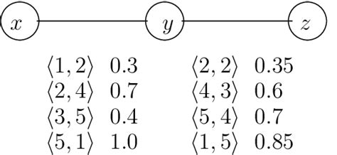 A Scsp With Two Fuzzy Constraints Over Three Variables Download Scientific Diagram