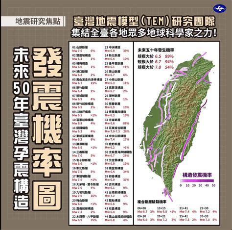 台灣斷層「發震機率」一圖看懂！50年內70強震機率破五成專家示警：這地區要注意