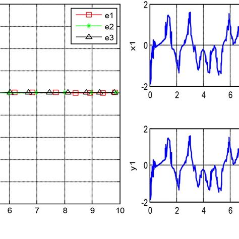 synchronization error curve and waveform for a synchronization