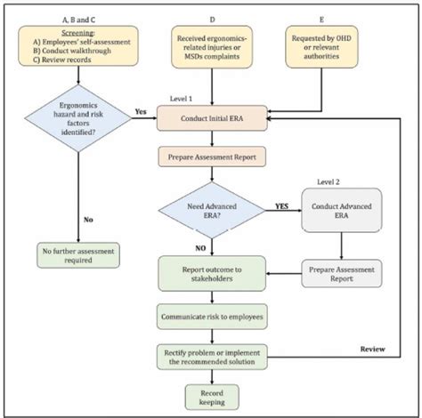 Ergonomics Risk Assessment Era In 2024 Assessment Risk Factors Ergonomics
