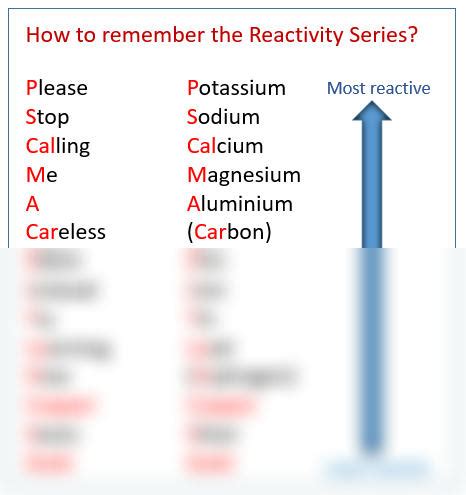 SOLUTION The Reactivity Series Video Lessons Experiments Examples Solutions Studypool