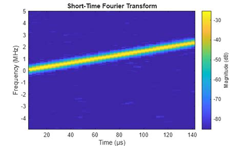 Non Cooperative Bistatic Radar Iq Simulation And Processing Matlab