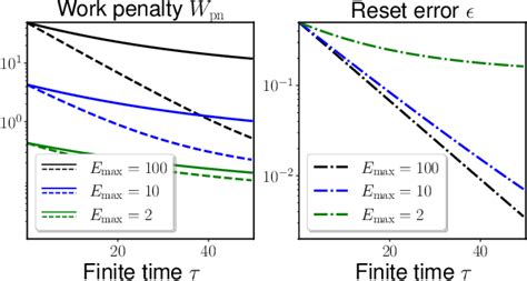 Figure 2 From Inverse Linear Versus Exponential Scaling Of Work Penalty In Finite Time Bit Reset
