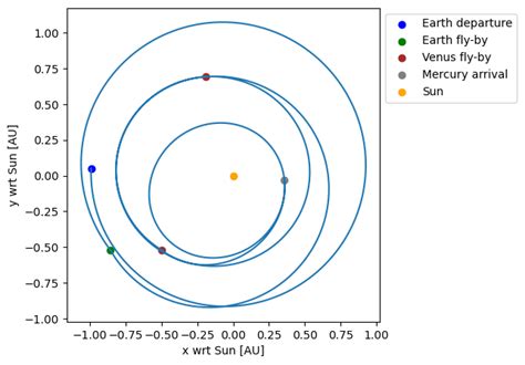 Mission Design — Tudat Space 1 0 0 Documentation