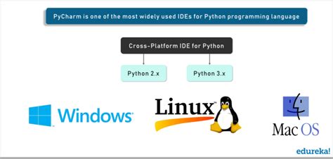Pycharm Tutorial Writing Python Code In Pycharm Ide Edureka