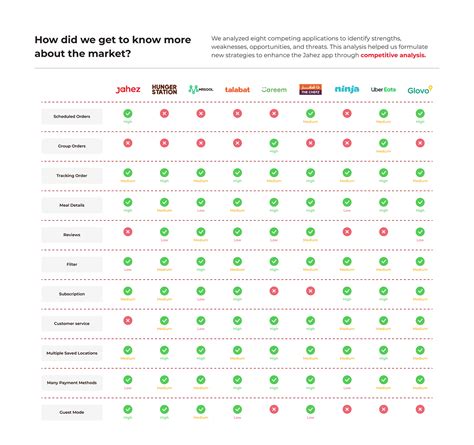 Jahez App Design Group Ordering Flow Behance
