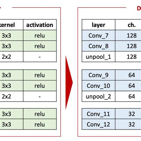 Detailed Architecture Of The Proposed Convolutional Autoencoder