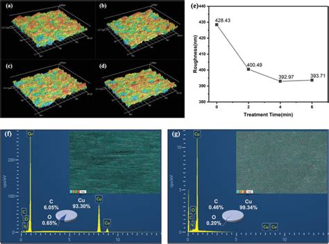 The 3d Morphology Diagram Of The Cu Surface A Untreated B Treated Download Scientific