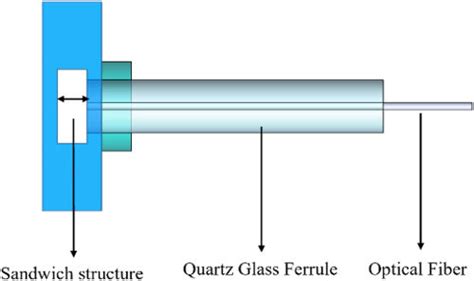 Schematic Structure Of The F P Cavity Download Scientific Diagram