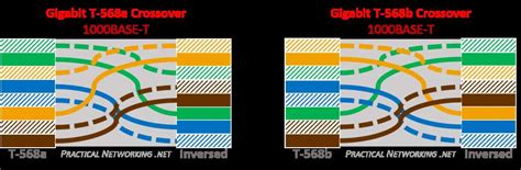 Gigabit Ethernet Crossover Cable Pinout Guide
