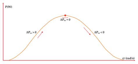 Review Of The Modern Maximum Power Tracking Algorithms For Permanent