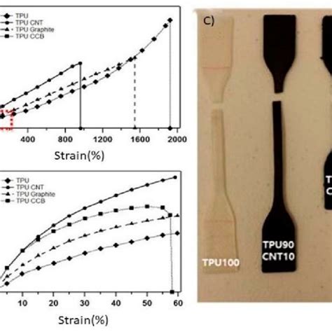 Shore Hardness Of Tpuc Composites Left And Elastic Modulus Of Ctpu Download Scientific