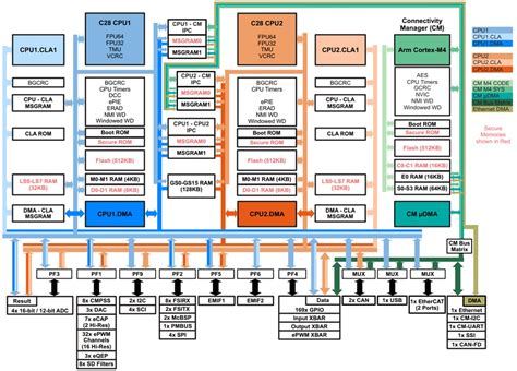 Tms320f2838xtms320f2838x Q1 C2000 32 Bit Mcus Ti Mouser