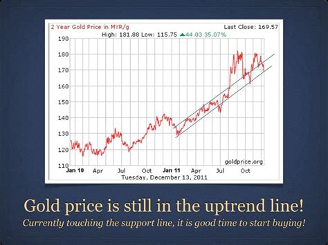 Abangkuradens Blog Gold Price Analysis 2 Years Pattern Explained