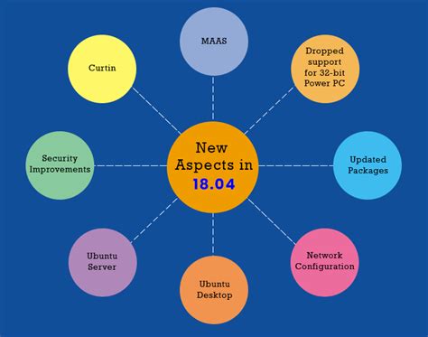 Ubuntu Bionic Tpoint Tech