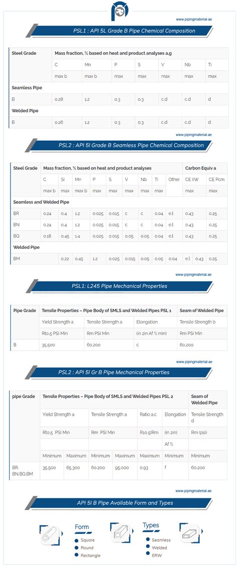 Api 5l Grade B Pipe L245 Psl1 Psl2 Seamless Pipe Suppliers In Uae