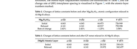 Lattice Mismatch Information Along The 001 Direction In The Gp Zones