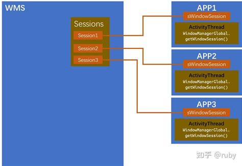 透视android Windowmanagerservice 知乎