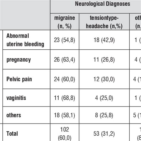 Frequency Of Headache Types In Patients With Gynecological And Or Download Scientific Diagram