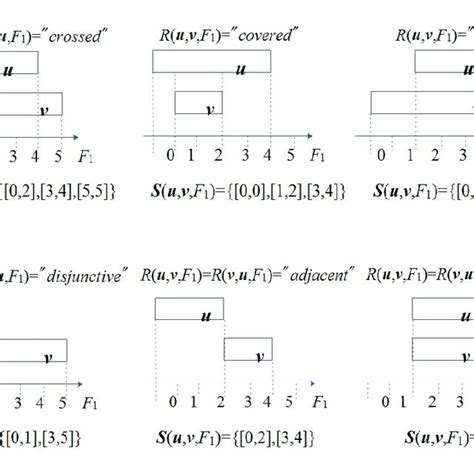 The Spatial Relations And The Coordinate Projection Intervals Of Two Download Scientific