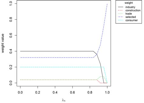 Weighting Scheme For The Economic Sentiment Indicator Correlation Download Scientific Diagram