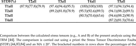 Similarity Between The Enhanced Andersonian Bulk Stress Tensors Download Scientific Diagram