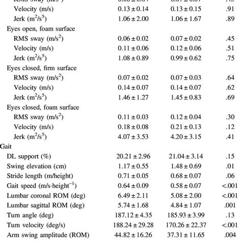 Sex Specific Mean Postural Control And Gait Outcome Variables Download Scientific Diagram