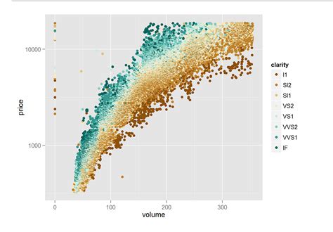 An Exploration Of Diamond Dataset By Using R By Wei Tang Medium