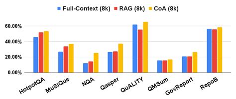 Chain Of Agents Large Language Models Collaborating On Long Context Tasks