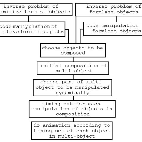 Animation Model Of Multi Object In Fractal Download Scientific Diagram
