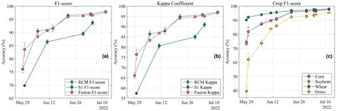 Remote Sensing Free Full Text Early Season Crop Classification