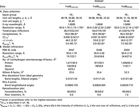 Statistics For Data Collection Phasing And Model Refinement