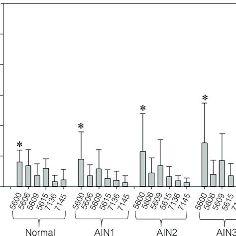 Methylation Percentage Of The L1 Gene In Anal Samples Stratified By