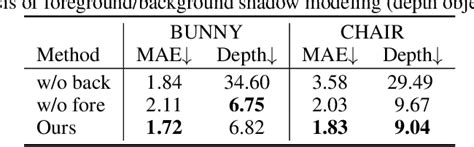 Table 3 From S3 Nerf Neural Reflectance Field From Shading And Shadow Under A Single Viewpoint
