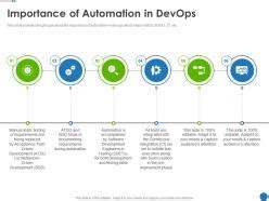 Importance Of Automation In Devops Automating Development Operations Presentation Graphics