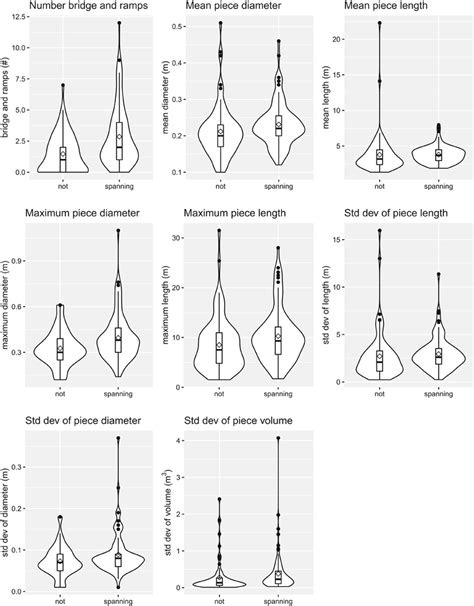 Violin Plots Of Variables Listed In Table 1 Showing Density And Download Scientific Diagram