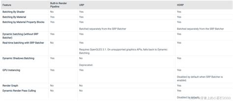 Unity 2022 Build In、urp、hdrp对比urp Hdrp Build In Csdn博客