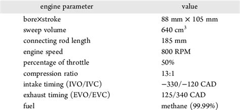 Table 1 From The Synergy Effect Of Ignition Energy And Spark Plug Gap