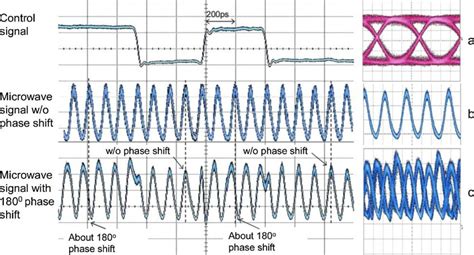 Color Online Waveforms And Eye Diagrams Of A Control Signal B