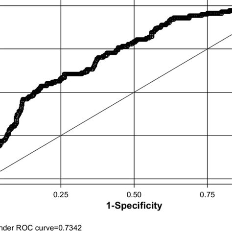 Receiver Operating Characteristics Curve For The Multivariate Logistic Download Scientific
