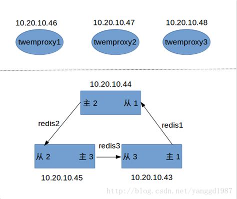 ansible playbook实战之部署redis sentinel twemproxy redis集群 playbooks csdn博客