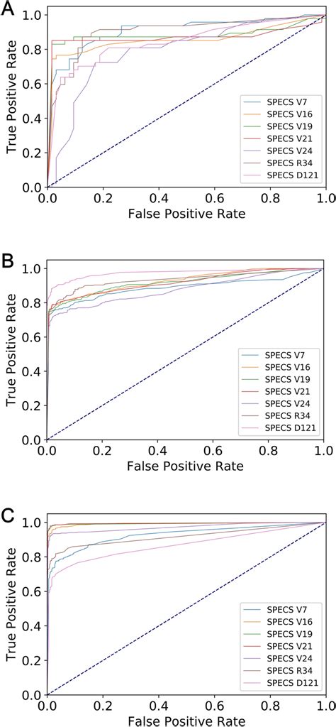 The Roc Curves Of The Classifiers On Test Samples In Different Download Scientific Diagram
