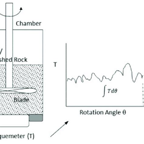Pdf Application Of Rock Abrasiveness And Rock Abrasivity Test Methods—a Review