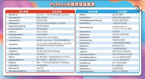 【python】常用知识点速查表（内置函数、经典模块、内置异常、开发常用英语） 知乎