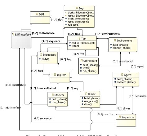 figure 3 from bridging the gap between design and verification of embedded systems in model