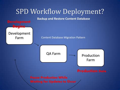 Ppt Workflows In Sharepoint Powerpoint Presentation Free Download