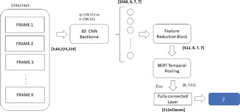 Proposed Architecture K Video Frames Are Used As Input Of 3d Cnn Download Scientific Diagram