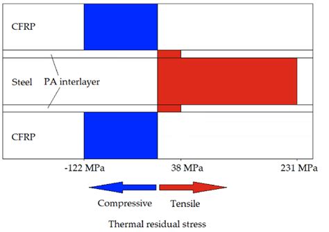 Exemplary Visualization Of The Calculated Thermal Residual Stress Download Scientific Diagram