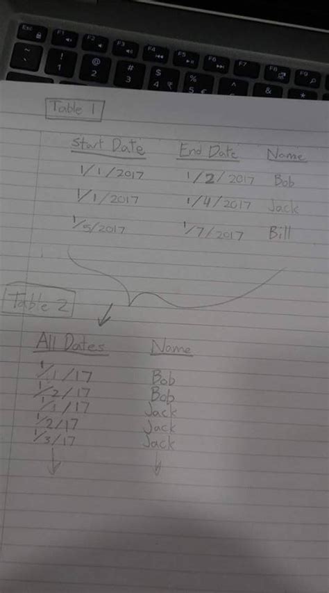 Solved Turn Start Date And End Date Columns Into One Column Microsoft Fabric Community