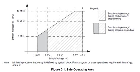 Msp430g2433 Can Mcu Be Reset Taking Reset Pin Low While Vcc Is Still Above 18v Msp Low